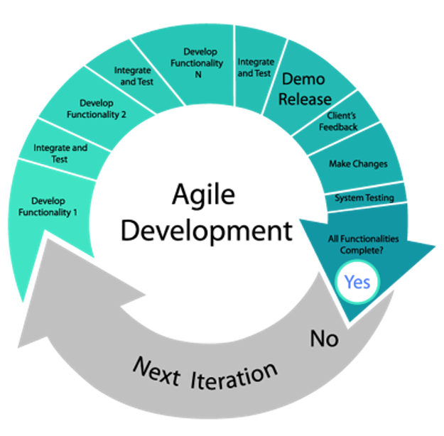 How To Measure Success For Agile Teams With Your Metrics | XBOSoft